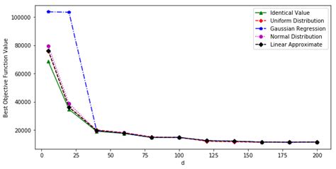 best objective function values for different fill in strategies applied