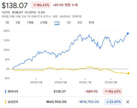 엔비디아 vs 삼성전자 주식한당 다모앙