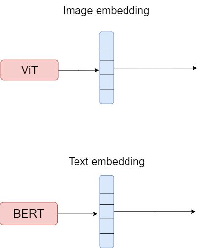 learning a joint representation space for images and text by