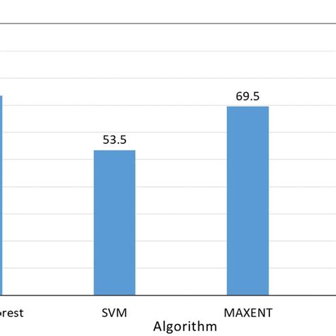 comparison of precision score of different algorithms applied to the