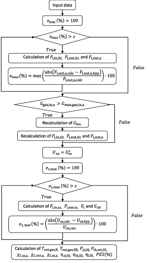 Simplified Flow Chart Of It Sofc System Calculation Code Download Scientific Diagram