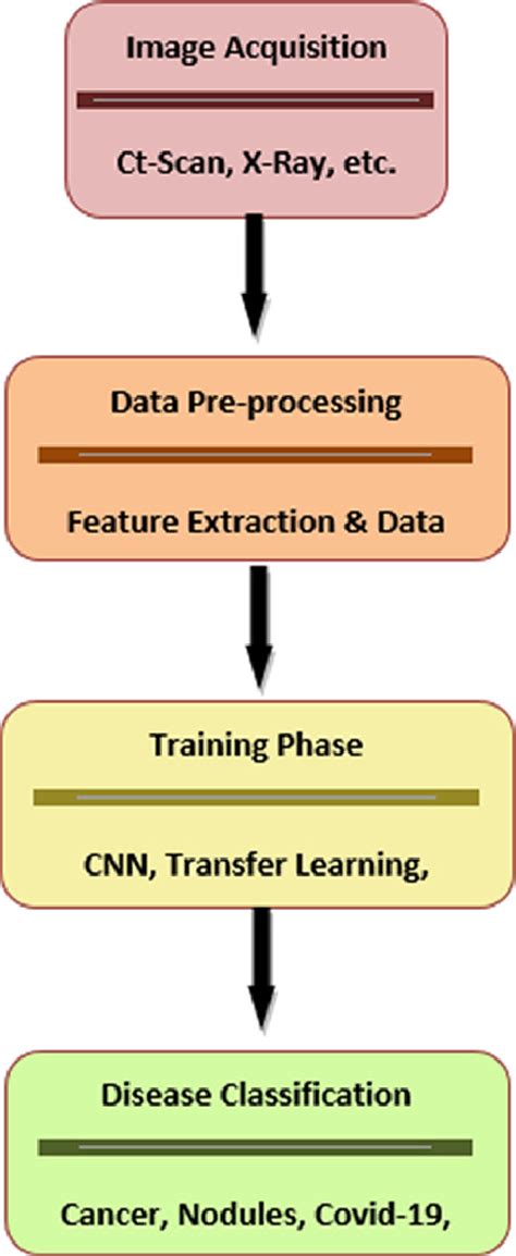 Lung Disease Detection Using Dl Methodology Block Diagram Download
