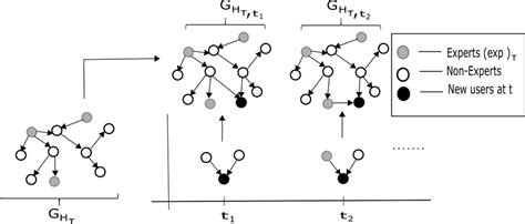 Temporal Feature Selection Window For Predicting An Attack At Time T Download Scientific Diagram