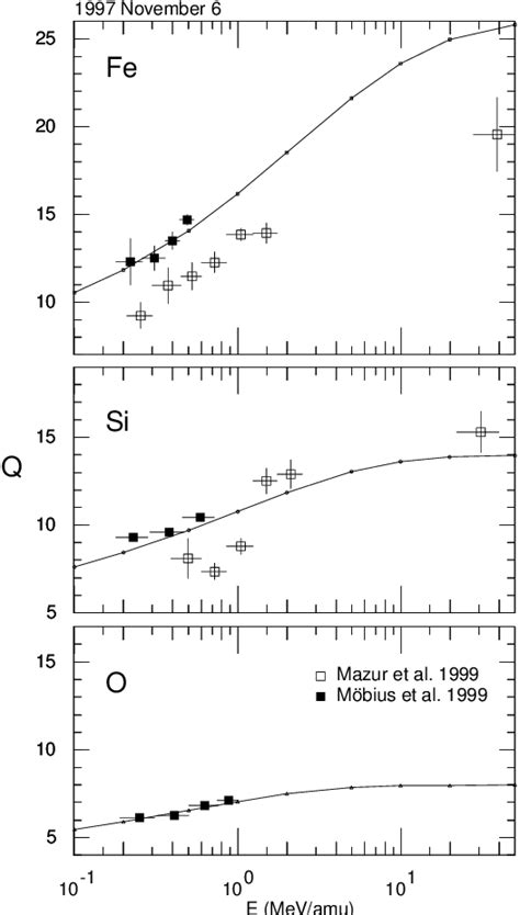 Mean Ionization State Of Elements In The 1997 November 6 SEP Event 18 Download Scientific