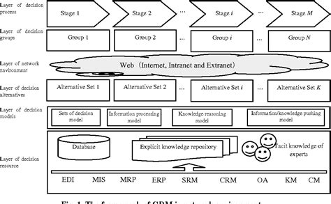 Figure 1 From A Framework Of Group Decision Making In Network Environment Semantic Scholar