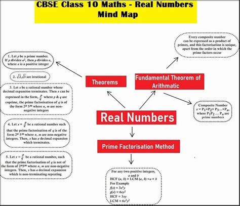 CBSE Class Maths Mind Map For Chapter Real Numbers PDF Based On Revised Syllabus