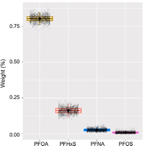 weighted quantile sum regression analysis with 1 000 iterations on