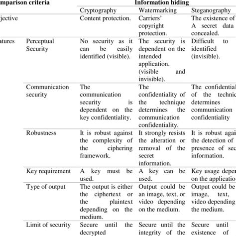 Comparison Of The Existing Data Hiding Techniques Download Scientific