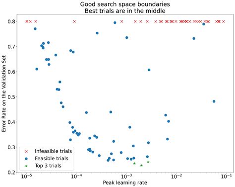A Playbook For Tuning Deep Learning Models Stat 4830 Numerical Optimization For Data Science