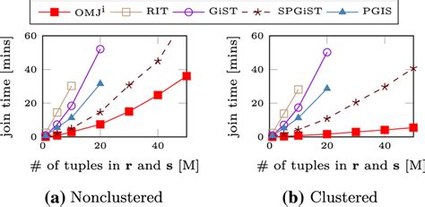 overlap join without equality predicates on synthetic dataset varying