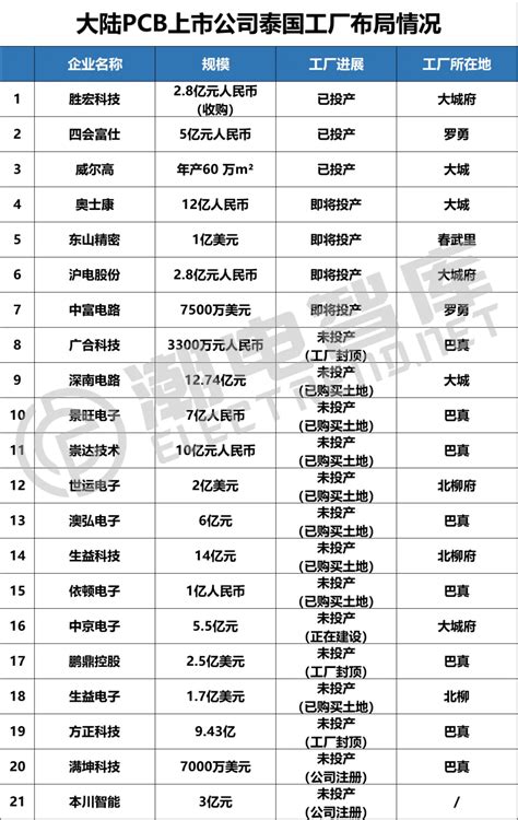 【国际】超175亿！超30家！内资上市pcb泰国建厂 大陆 行业 中国