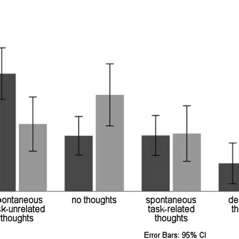 Mean Number Of Thought Probes With Spontaneous Task Unrelated Thoughts