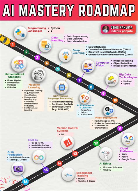 denis panjuta on linkedin ai mastery roadmap your journey to becoming