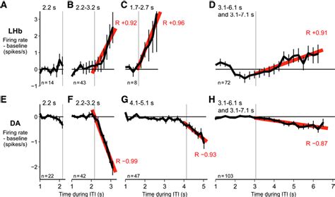 Figure 3 From Distinct Tonic And Phasic Anticipatory Activity In Lateral Habenula And Dopamine
