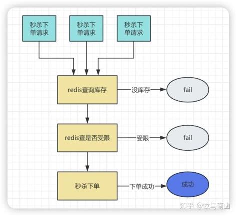 秒杀系统架构设计及深度思考 知乎