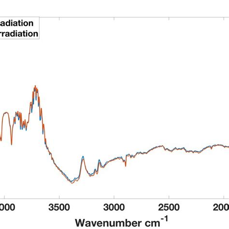 Highlighting The Pre And Post Irradiation Spectra Total Uv Irradiation Download Scientific