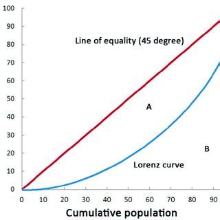 Graphical Representation Of The Gini Coefficient Download Scientific Diagram
