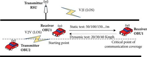 V V V I Performance Test Of The LOS Scenario Download Scientific Diagram