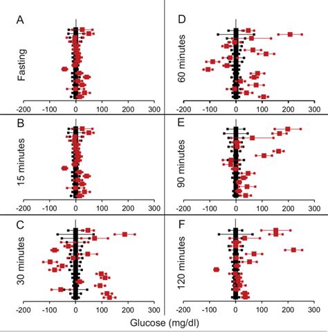 steady state and perturbed state glucose for control and ide