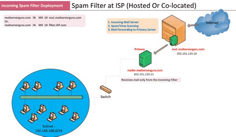 Inbound Spam Filter Deployment MailServerGuru