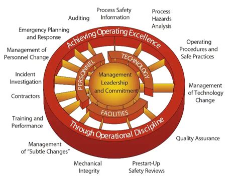 Making The Sdlc Safe Learning From The Dupont Model Pm Power Consulting