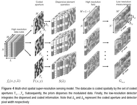 spatial super resolution in coded aperture based optical compressive
