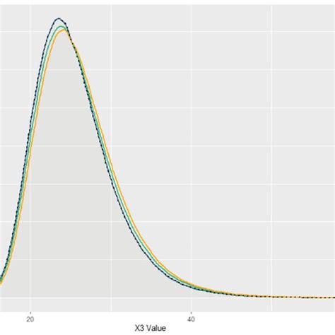 Kernel Density Plot Of Observed X 3 Values For The Different