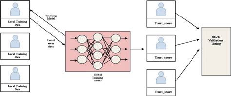 Architecture For Trustscore Calculation Download Scientific Diagram