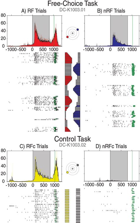 visual and motor responses of a typical cell in the right fef during