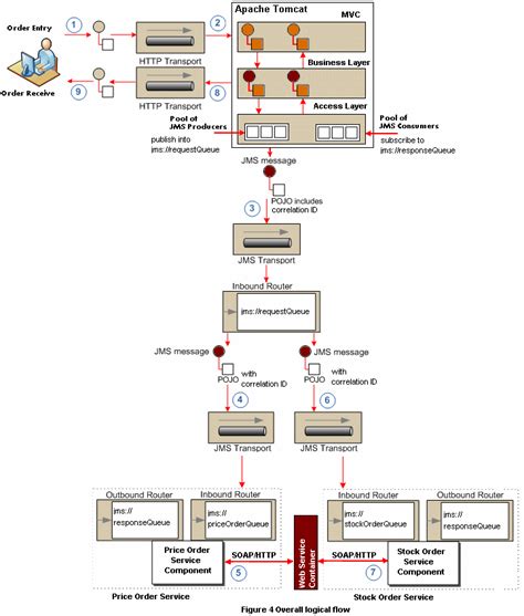 building a scalable enterprise applications using asynchronous io and