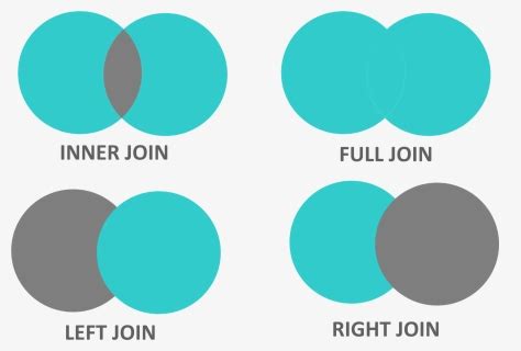 Joins In Sql Circle HD Png Download Kindpng