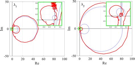nyquist contour of the eigenvalues of the sensor actuator open loop