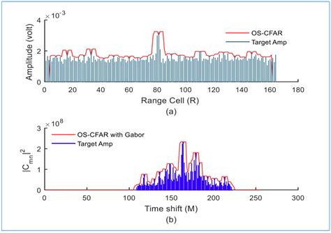 Applied Sciences Free Full Text Clutter Map Constant False Alarm Rate Mixed With The Gabor