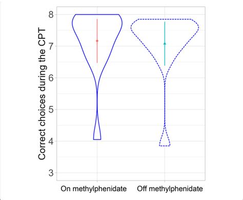 Comparison Of Correct Choices In The Continuous Performance Task