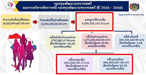 มท รับทราบยอดหนี้ 10 ปี กองทุนฯสตรี ทะลุ 4 2 พัน ล ค้างชำระ 1 2 พัน ล ขีดเส้น ผู้ว่าฯ แก้หนี้