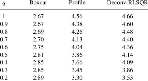 Snr Of The Three Spectrum Extraction Methods For Different 2d Psf