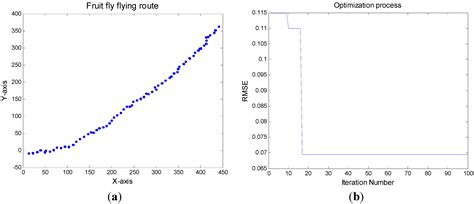 Annual Electric Load Forecasting By A Least Squares Support Vector Machine With A Fruit Fly