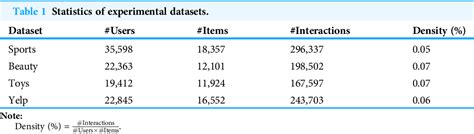 table 1 from graph convolutional network and self attentive for