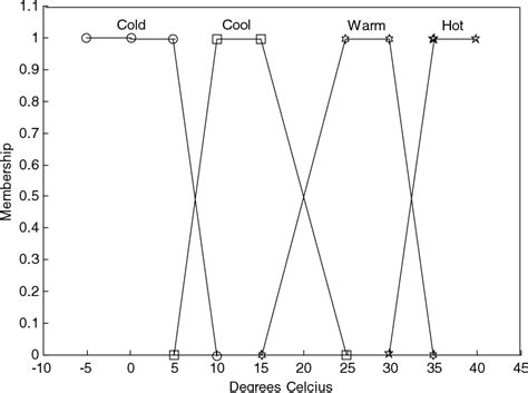 figure 1 from neurofuzzy mathematical model for monitoring flow