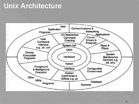 Unix Unit 1 Architecture Of Unix By Pratima