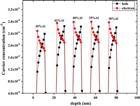 Carrier Concentration In Qws For Different Al Composition Of Ebl