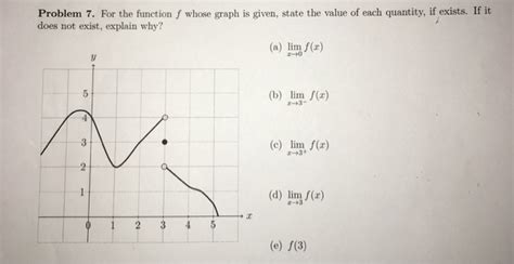 Solved For The Function F Whose Graph Is Given State The Chegg