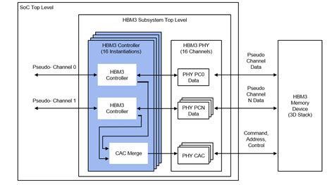 Rambus Inc Rambus Boosts Ai Performance With 96 Gbps Hbm3 Memory