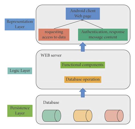 Overall System Architecture Diagram Download Scientific Diagram