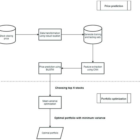The Scheme Of The Proposed Model The Proposed Model Consists Of Three