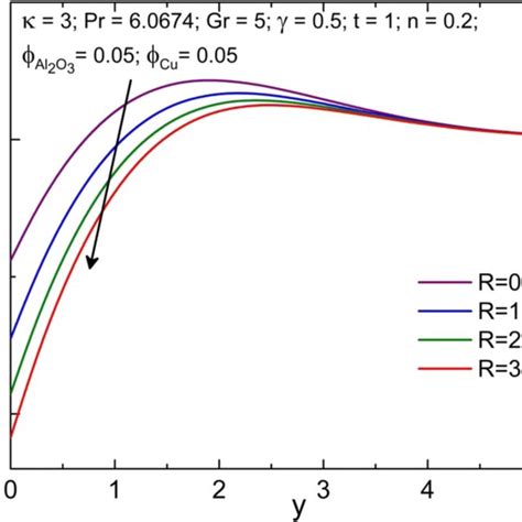 Microrotation Profile Ny T For Different Values Of R Download