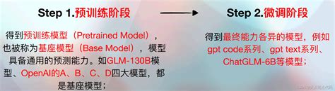 大模型微调及生态简单介绍大模型生态 Csdn博客