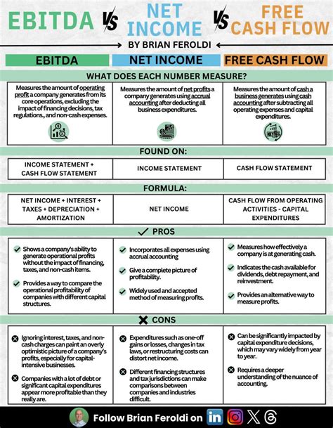 Business Infographics Ebitda Vs Net Income Vs Free Cash Flow