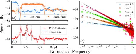 Simulated Qns Experiments A Spectrum Reconstructions Markers Of