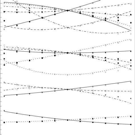 Comparison Of The Eigenvalues Obtained Numerically Denoted By Points Download Scientific